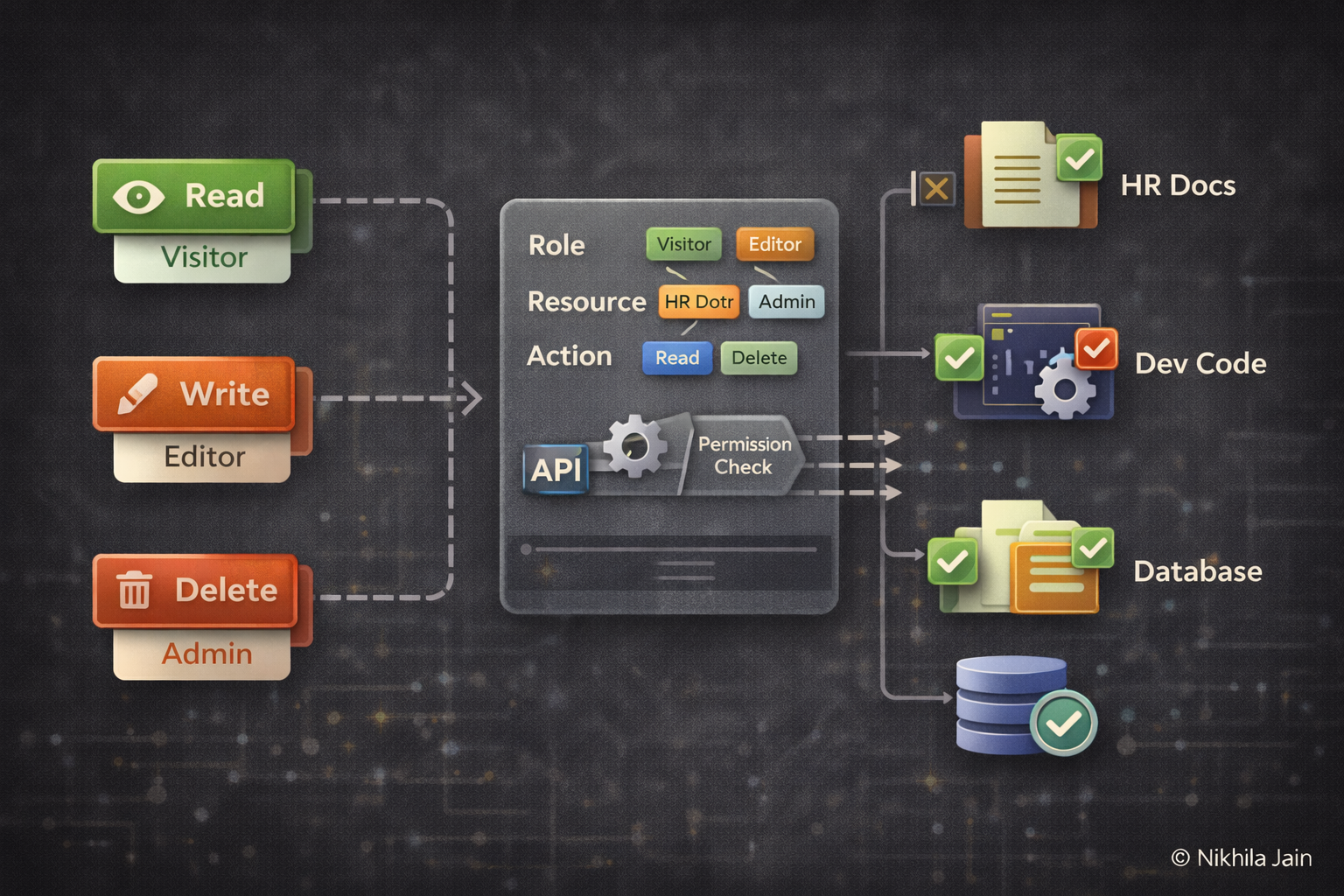 How to Design User Role Permission Model? | Nikhila Jain